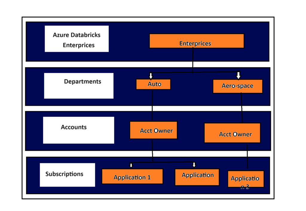 Azure Databricks - Some of Azure Databricks Best Practices